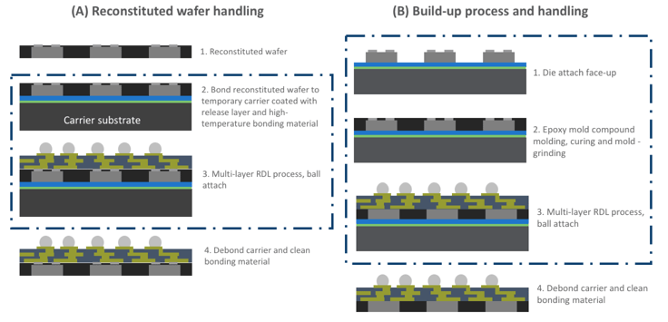 Sacrificial Laser Release Materials for RDL-First Fan-out Packaging