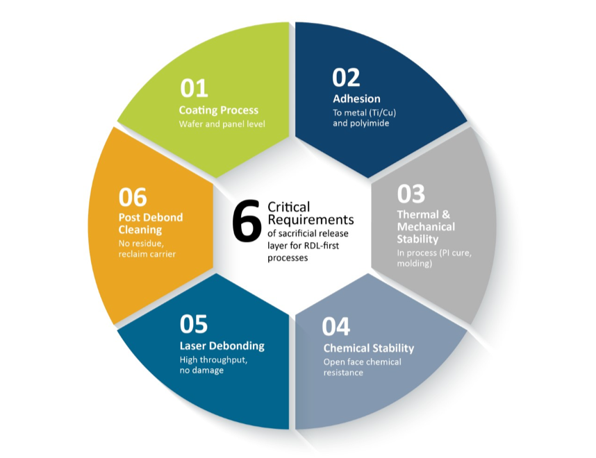 Sacrificial Laser Release Materials for RDL-First Fan-out Packaging