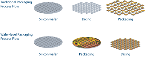 Wafer-Level Packaging: Smaller Devices Require Innovative Solutions