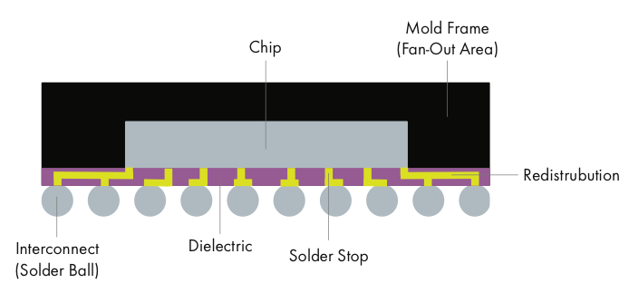 Embedded Wafer Level Ball Grid Array 