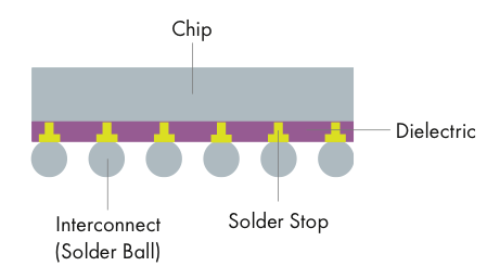 Embedded Wafer-Level Ball Grid Array